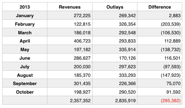 Tax Revenues On Pace To Reach Record $3 Trillion In 2014