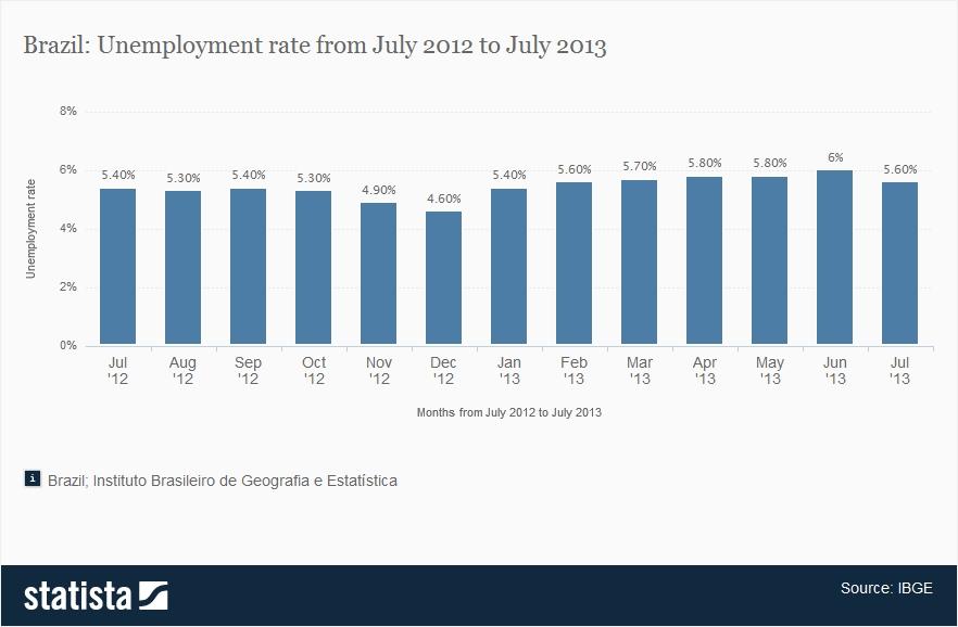 Brazil's Red Hot Labor Market Begins To Cool