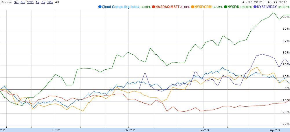 Why Cloud Computing Is Accelerating In The Enterprise