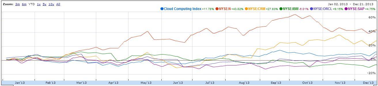 Best- And Worst-Performing Cloud Computing Stocks Dec. 16 To Dec. 20 ...