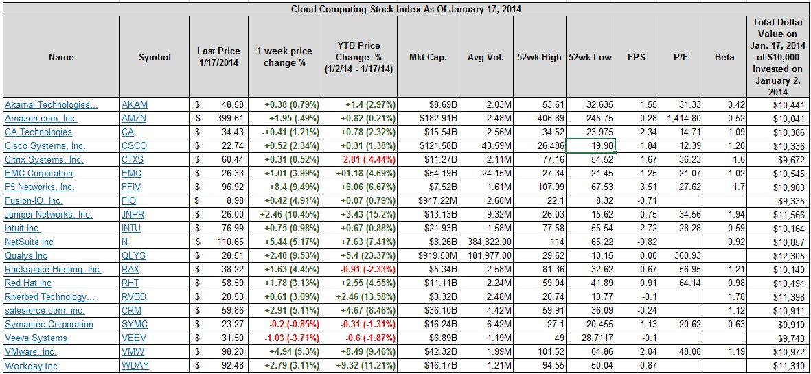Best- And Worst-Performing Cloud Computing Stocks Jan. 13 To Jan.17 And ...