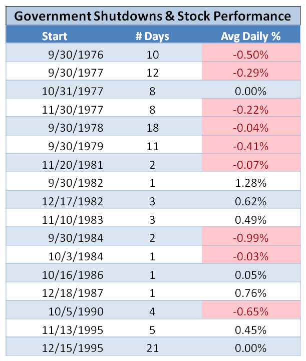 Stocks And Government Shutdows: An Historical View