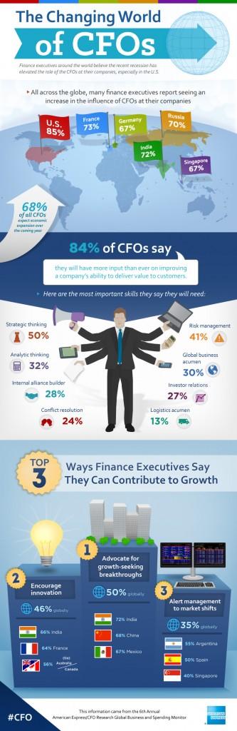 Finger On The Pulse Of Each Business Day, CFOs Emerge As Influential ...