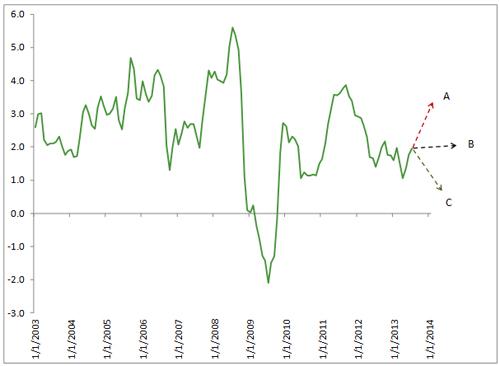Inflation May Drive The Next Move In Rates