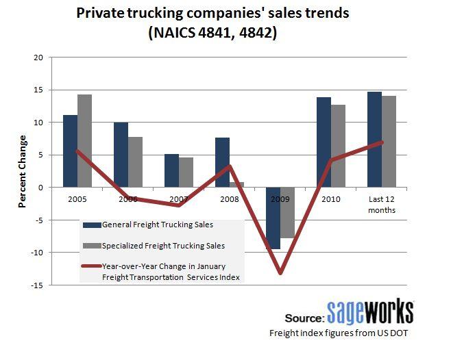 Trucking industry sales revving