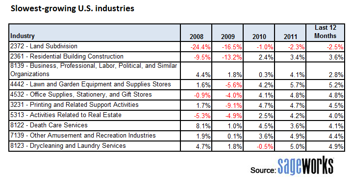 Slowest-growing U.S. industries