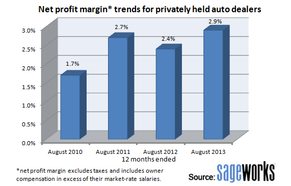 Private Auto Dealers' Sales Motoring Along