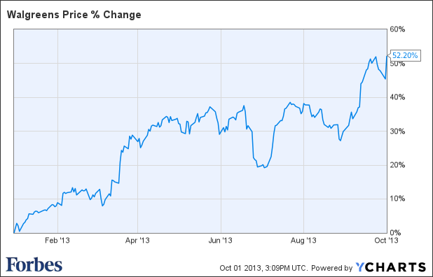 Walgreen Earnings Rise On Pharmacy Business, Future Looks Bright With ...