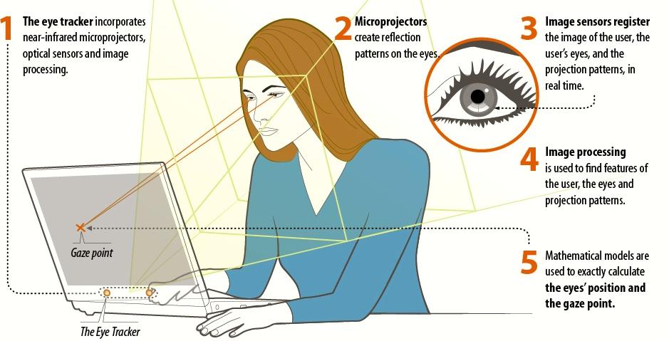 Why Your Eyes Will Replace Your Keyboard