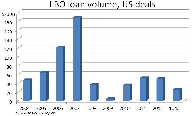 With M&A Scarce, 1Q LBO Loan Volume Totals Tepid $26B