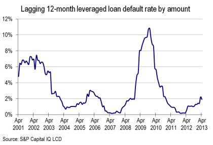 Leveraged Loan Default Rate Eases in April After Hitting Recent High