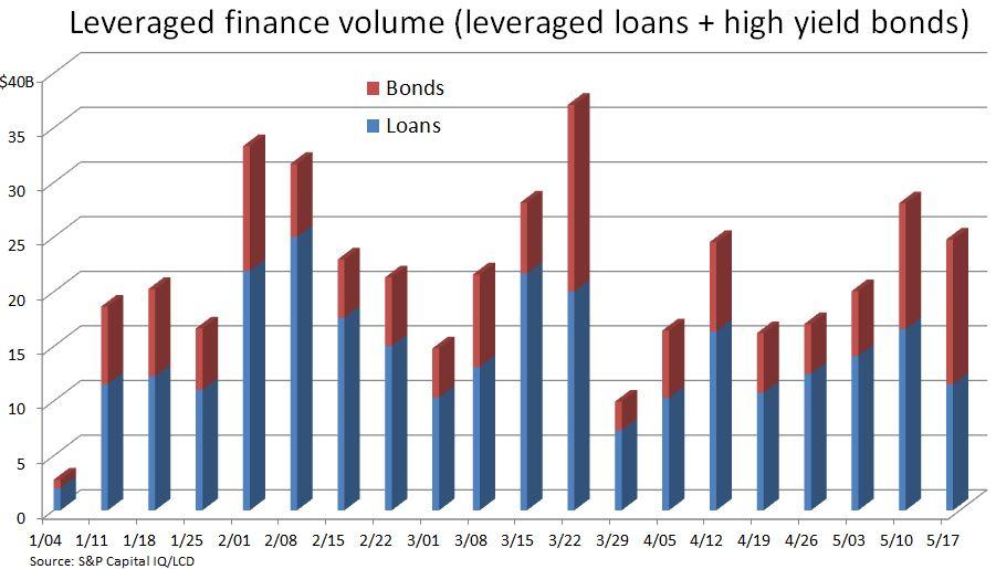 Leveraged Finance Volume Hits $25B As High Yield Takes Charge