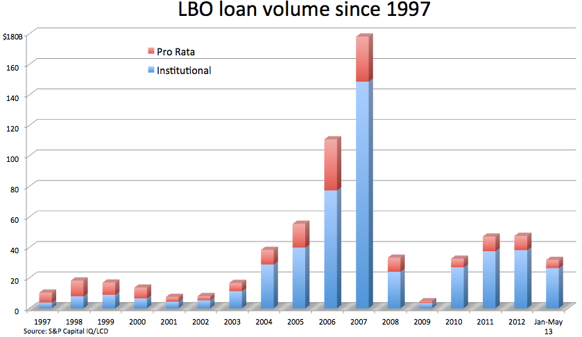 LBO Loan Volume hits $32B Through May