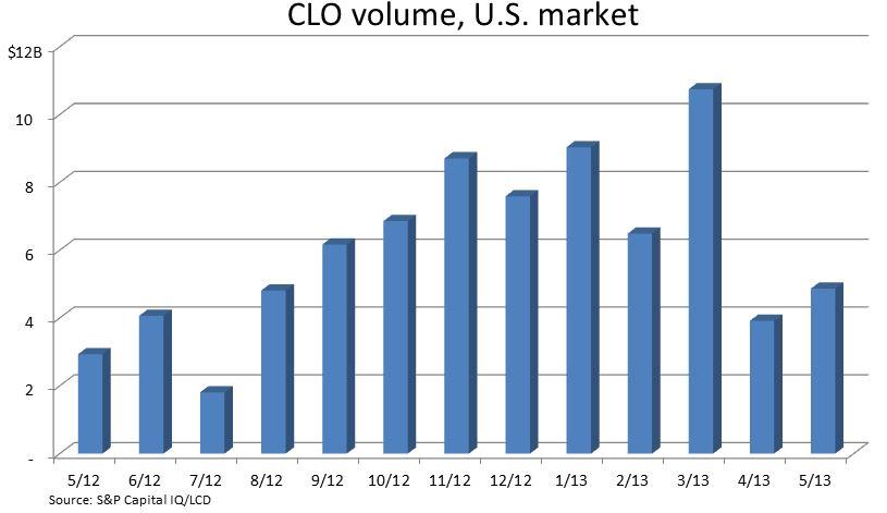 CLO Volume Hits $5B In May, $35B Year-To-Date