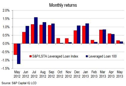Leveraged Loans Return Scant 0.19% In May, 2.91% YTD