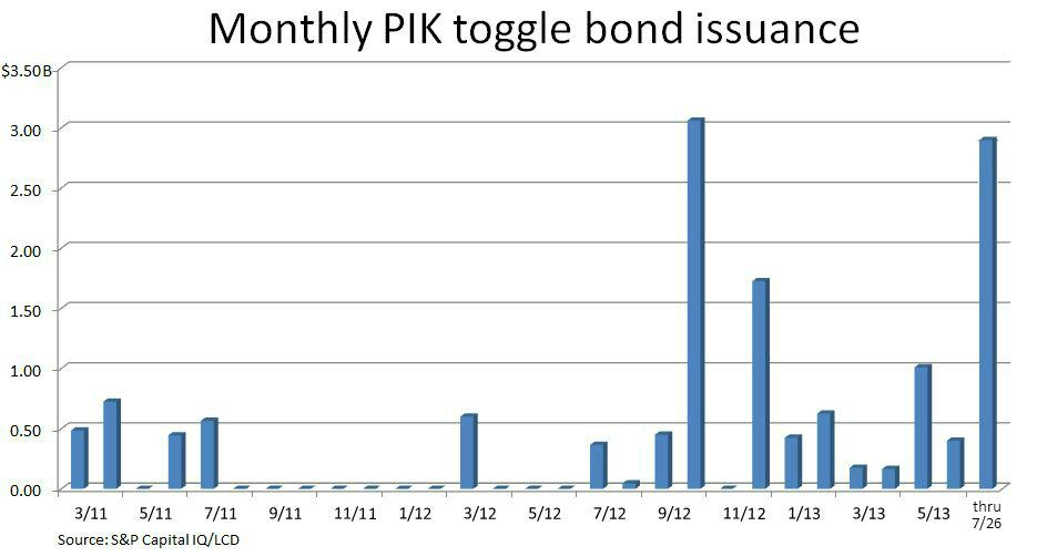 PIK Toggle High Yield Bond Issuance Soars As Market Heats Up