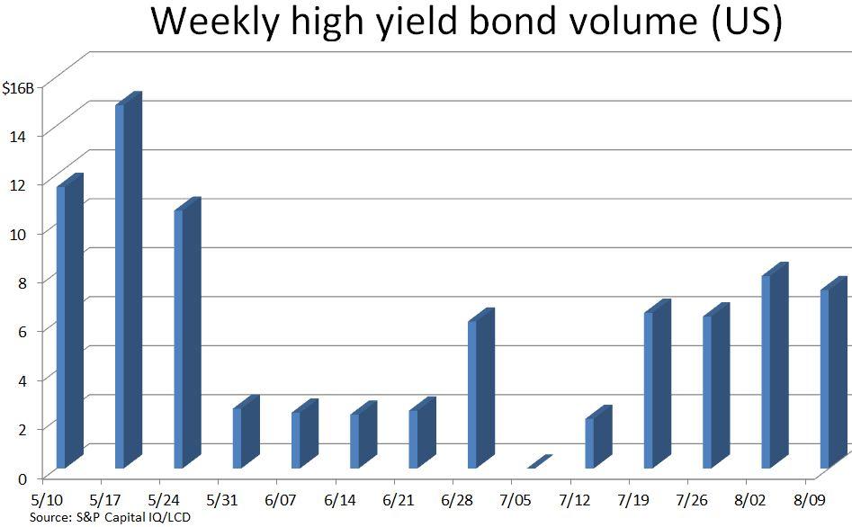 Weekly High Yield Bond Volume Totals $7.3B As PIK Toggles Abound