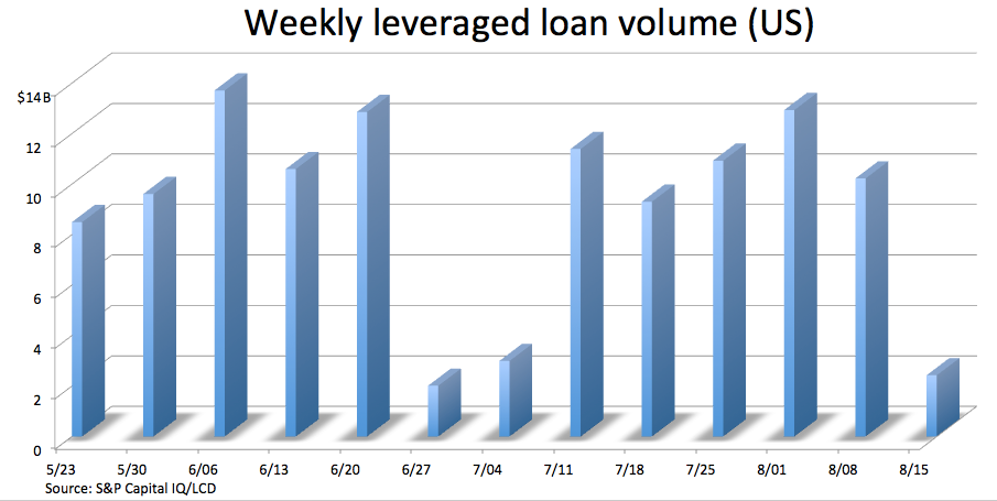 Weekly Leveraged Loan Volume Tops $10B As Market Eyes Summer Break