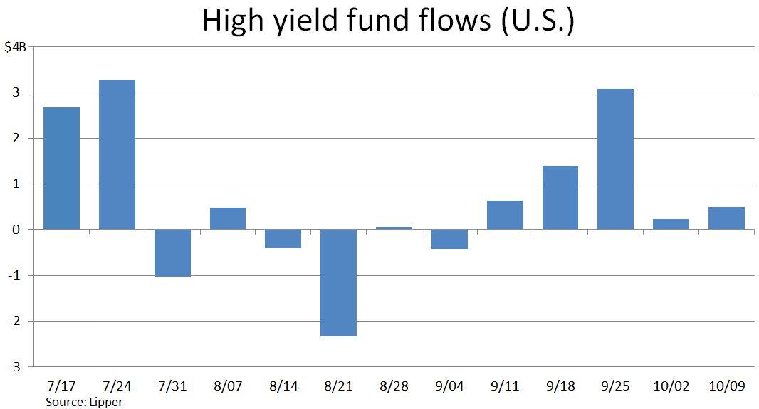 High Yield Bond Funds See Fifth Straight Week Of Cash Inflows ($489M)