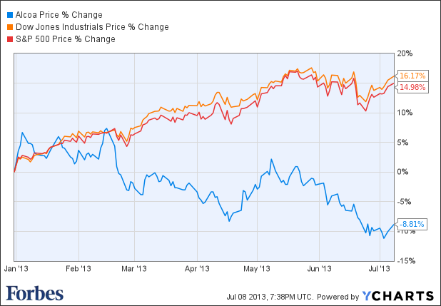 Alcoa Earnings Clear Low Bar As Aluminum Prices Fall