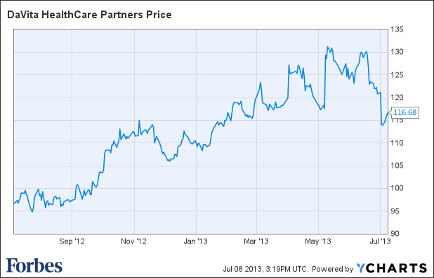 After Medicare Hit, DaVita Gets Berkshire Bump
