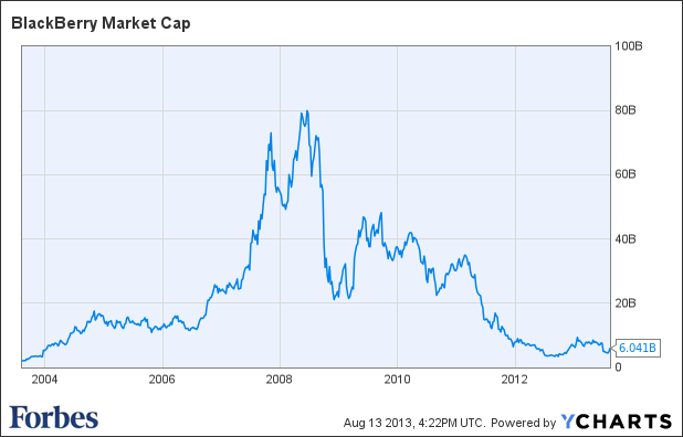 As BlackBerry Explores Sale, Short Sellers Stick To Their Guns