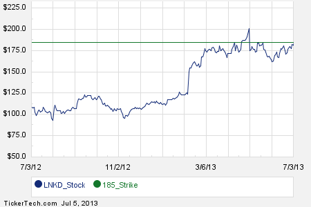 August 2nd Options Now Available For LinkedIn
