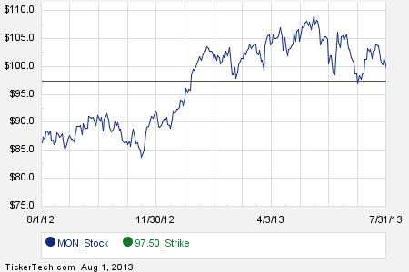 August 9th Options Now Available For Monsanto (MON)
