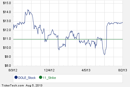 Commit To Buy Dole Food At $11, Earn 5% Annualized