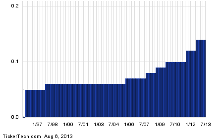 YieldBoost CLC To 5.5%