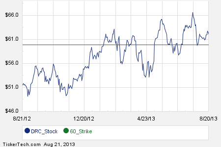 First Week of October 19th Options Trading For Dresser-Rand Group (DRC)
