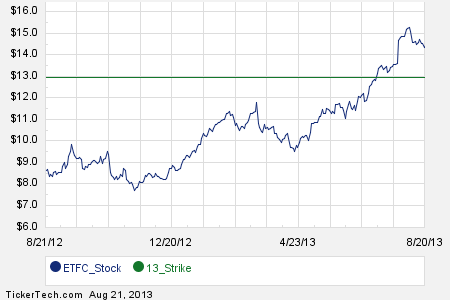 First Week of April 2014 Options Trading For E*TRADE Financial (ETFC)