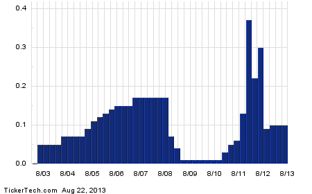 How To YieldBoost Columbia Banking System From 1.7% To 9.5%