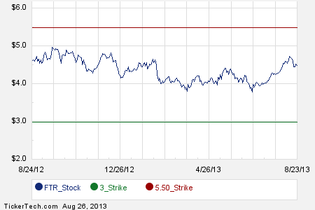 Interesting January 2015 Stock Options for Frontier Communications