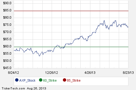 One Put, One Call, To Know About for American Express