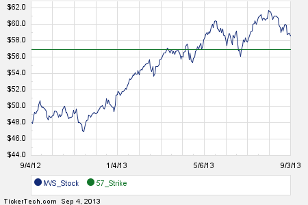 First Week of October 19th Options Trading For iShares Russell Midcap Value Index Fund (IWS)