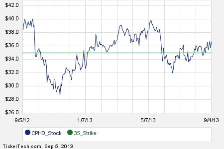First Week of March 2014 Options Trading For Cepheid