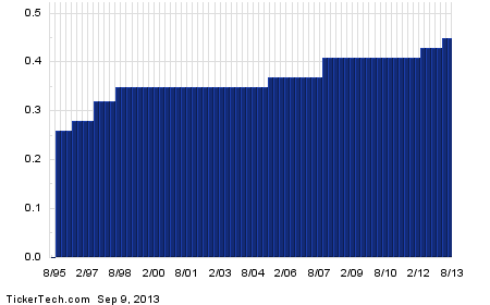 Interesting October Stock Options for DD
