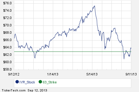 IYR October 11th Options Begin Trading