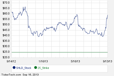 Commit To Purchase Sears Holdings At $25, Earn 7.7%