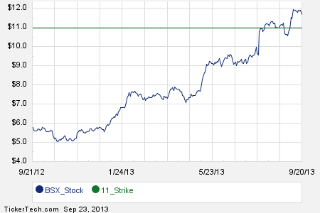 Interesting BSX Put And Call For May 2014