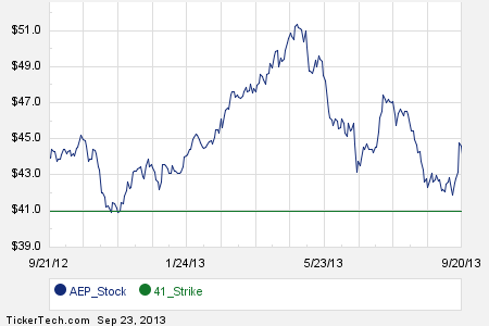 Interesting AEP Put And Call For May 2014
