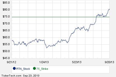 RTN May 2014 Options Begin Trading