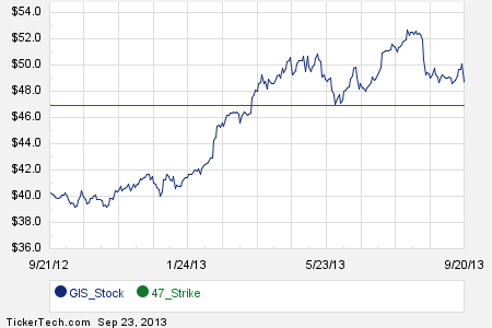 November 16th Options Now Available For General Mills (GIS)