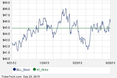 BLL May 2014 Options Begin Trading