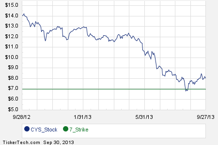 Interesting CYS Put And Call For November 16th