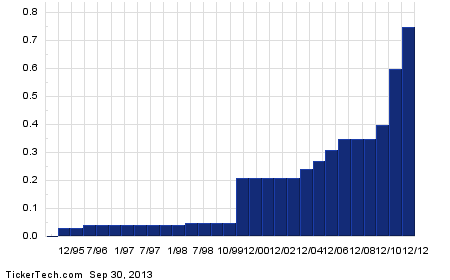 One Put, One Call, To Know About for Walt Disney