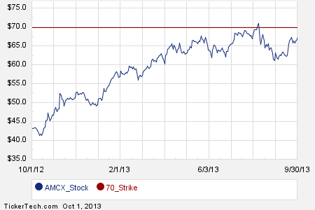 First Week of November 16th Options Trading For AMC Networks (AMCX)