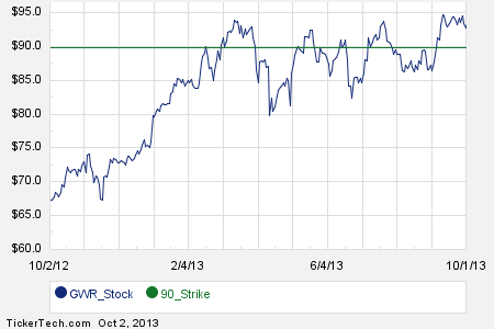 First Week of GWR November 16th Options Trading