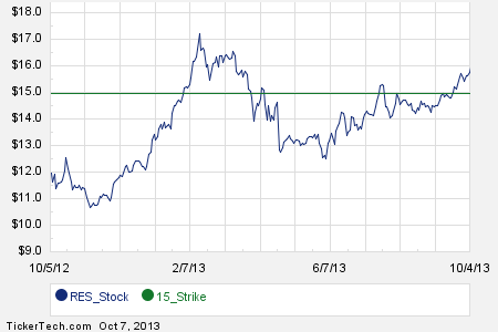 First Week of November 16th Options Trading For RPC (RES)
